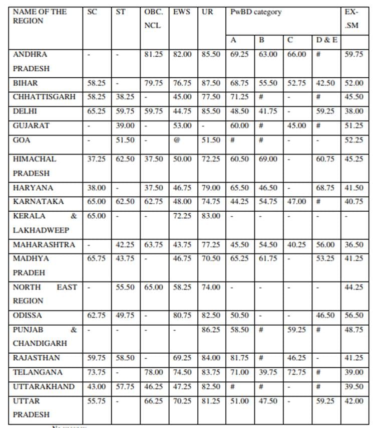EPFO SSA prelims result declared: Check phase II exam details, steps to ...