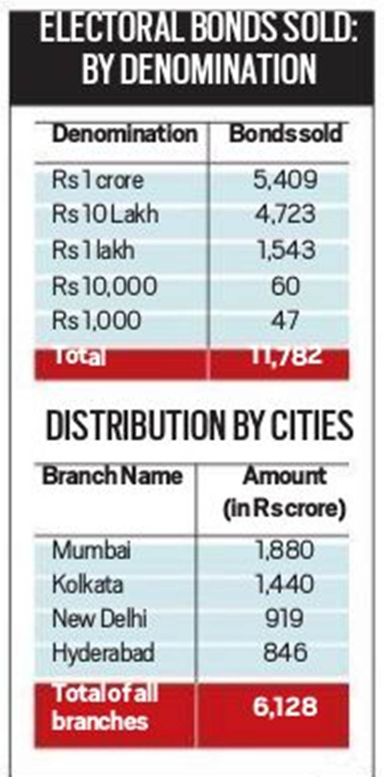 Rich Love Electoral Bonds More Than 91 Donations Over Rs 1 Crore Each