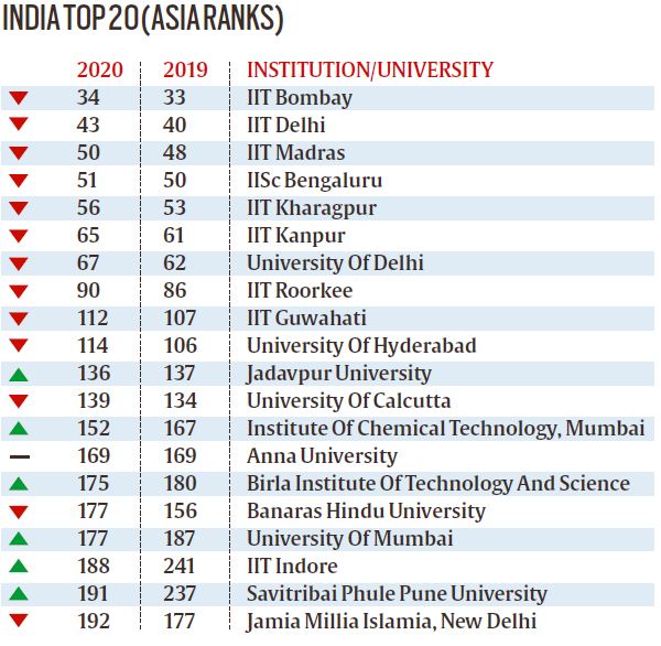 QS Rankings: 8 Indian universities in Asia top 100, IIT Bombay 34th ...