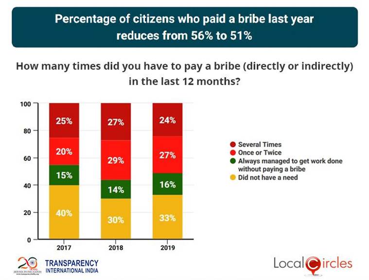 Corruption in India fell 10% in 2019, reveals survey | India News - The ...