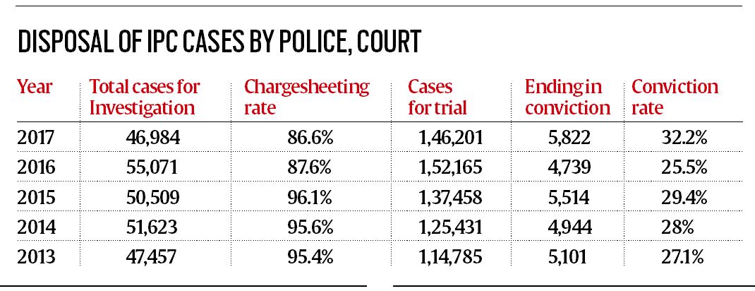 32 per cent conviction rate in rape cases: NCRB | India News - The ...