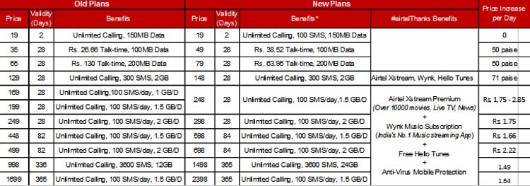Reliance Jio, Airtel, Vodafone Prepaid New Recharge Plans, Hike Price ...