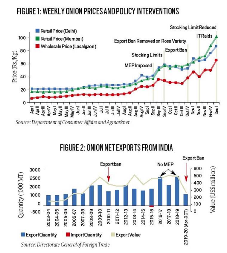 Storage facilities for rabi onions must be created on a massive scale | The Indian Express