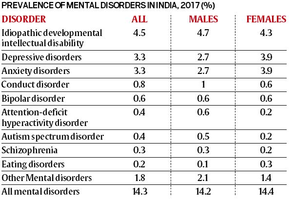 Mental disorders among 20 crore Indians: breakup among states ...