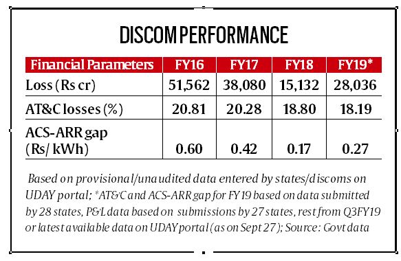 UDAY scheme loses power, sharp spike in discom losses | Delhi News ...