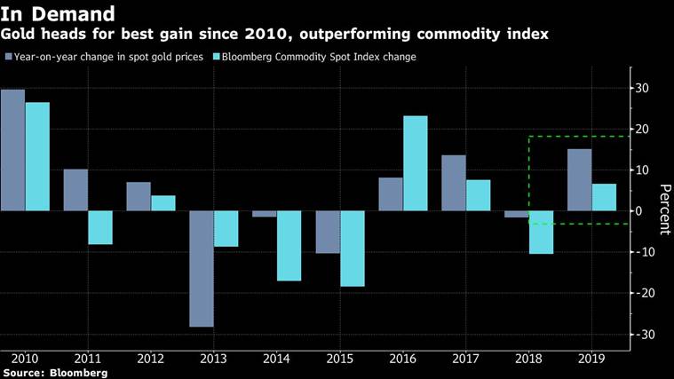 Gold’s been on a tear this year and 2020 may see more reward | Business ...