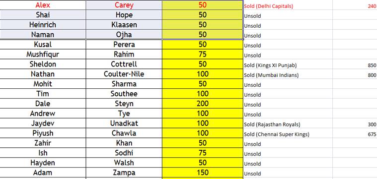 IPL Auction 2020: Complete list of sold and unsold players of CSK, DC ...