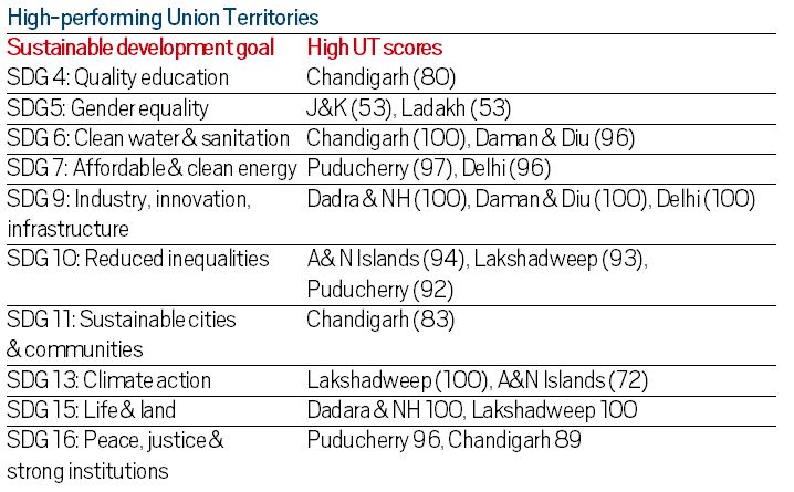 Telling Numbers: How the states, UTs scored on various goals in SDG ...
