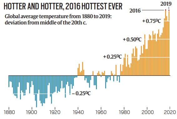 Fact Check: Decade ended 2019 hottest ever, last year the second ...