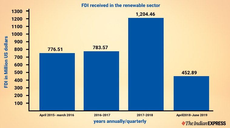 Aiming 175GW for 2022: India kicks off largest renewable energy ...