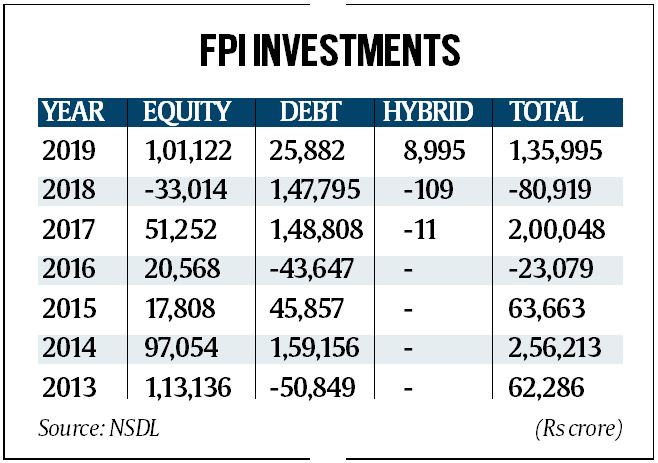 Rs 1,01,122 crore pumped into stocks by FPIs in 2019; Sensex rallies by ...