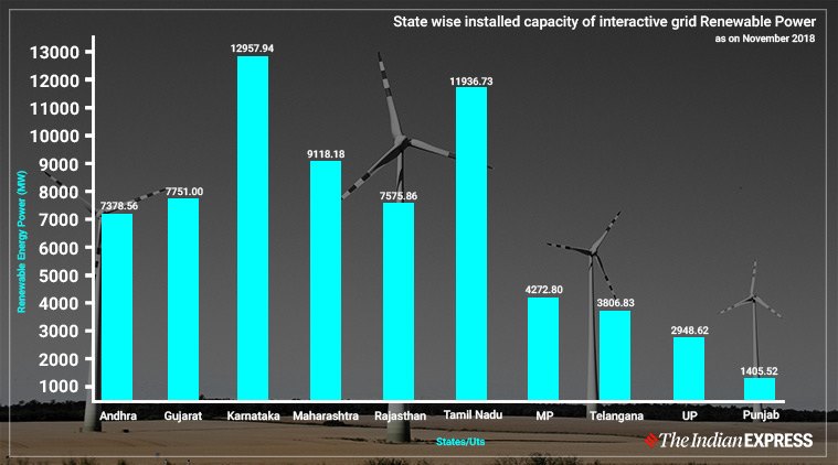 Aiming 175GW for 2022: India kicks off largest renewable energy ...