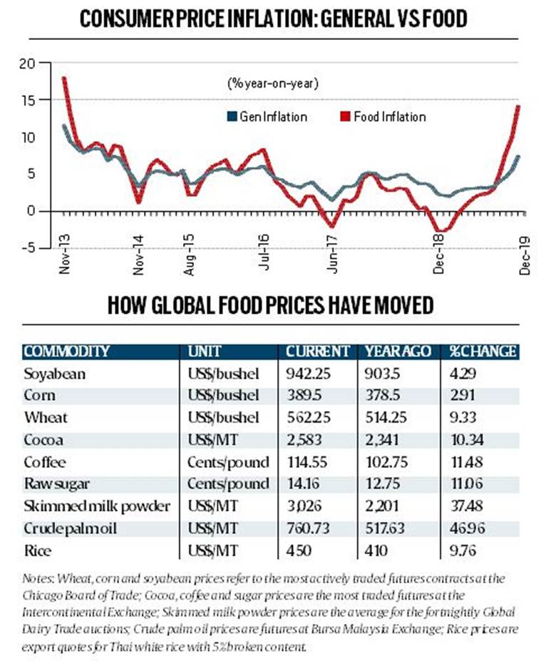 Explained: How to read high food prices | Explained News - The Indian ...