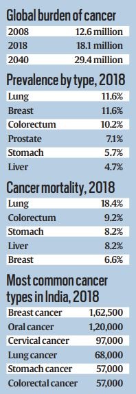 Telling Numbers: Lung cancer most common type globally, breast cancer ...