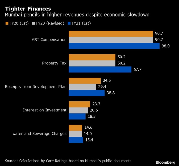 To boost revenue, Mumbai to tax garbage collection | Mumbai News - The ...