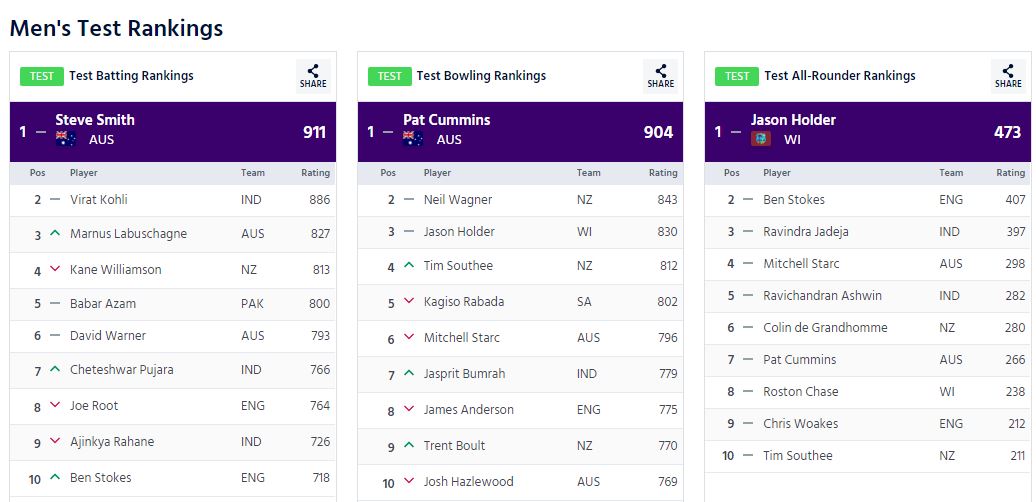 Virat Kohli second ranked Test batsman, India remains top of ICC Test ...