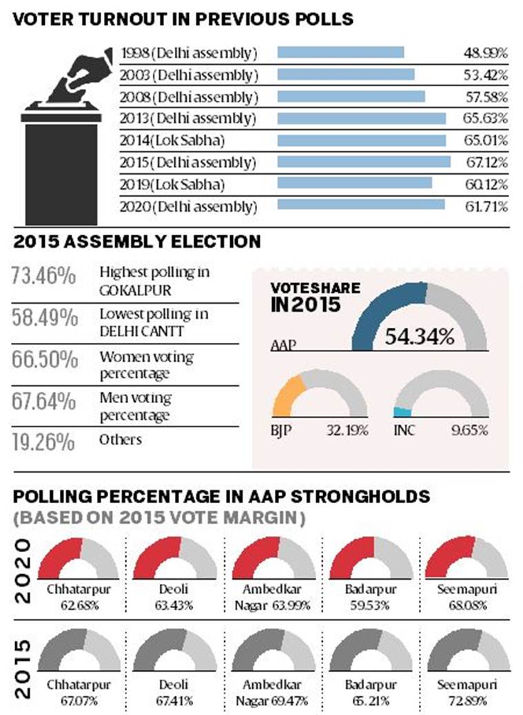 Delhi Assembly elections: Turnout dips, strongholds give AAP hope ...