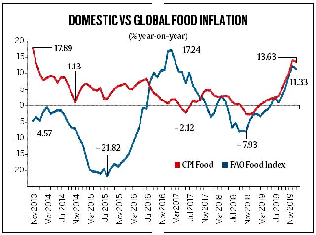 Explained: India’s ‘imported’ food inflation | Explained News - The ...