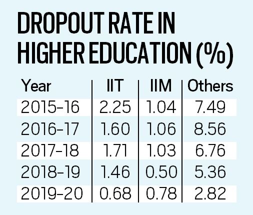 Telling Numbers: In higher education, dropout rates decline in last ...