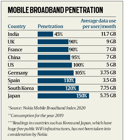 Mobile Data: ‘At 11.2 GB/user a month, India’s consumption far ahead of ...