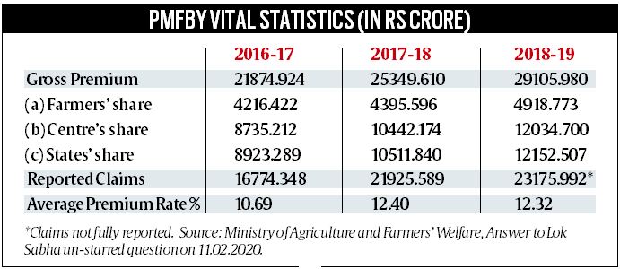 PMFBY 2.0: A revamped crop insurance scheme | India News - The Indian ...