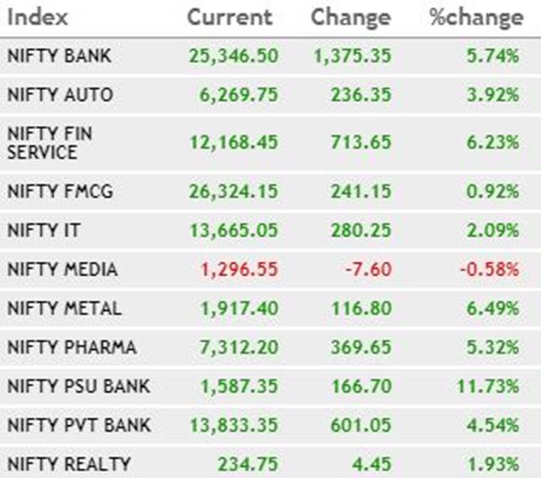 Markets stage their sharpest intra-day recovery; Sensex settles 1,325 ...