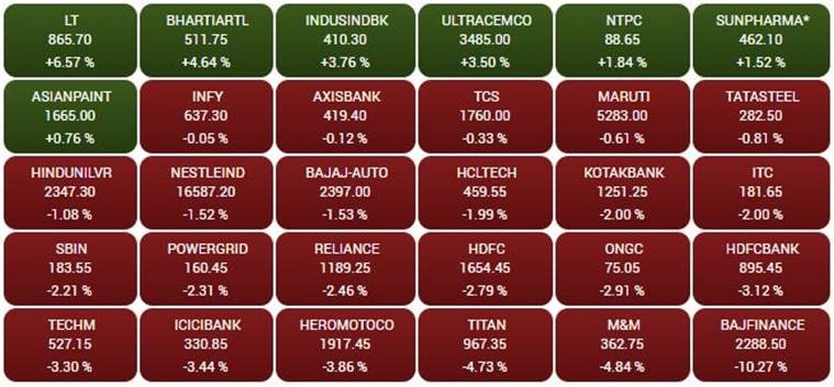 Sensex falls 470 points, Nifty settles a tad below 9,000-mark on global ...