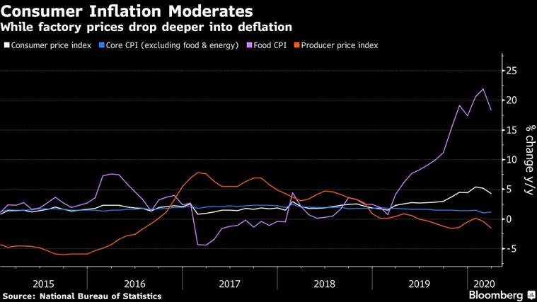 Chinese inflation slows as virus hurts demand and oil slumps | Business ...