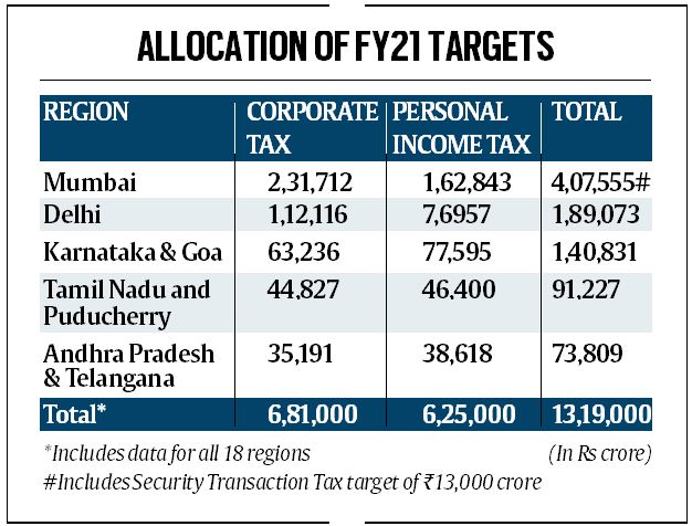 Direct tax targets for FY21 set: Mumbai accounts for 31% of total goal ...