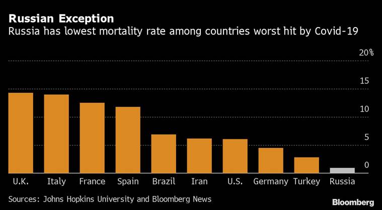 Experts question Russian data on Covid-19 death toll | coronavirus ...