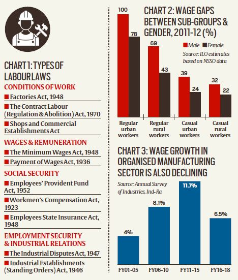Explained: Labour Laws Reforms for UPSC Exam | Legacy IAS Academy Explained: Labour Laws Reforms for UPSC Exam | Legacy IAS Academy