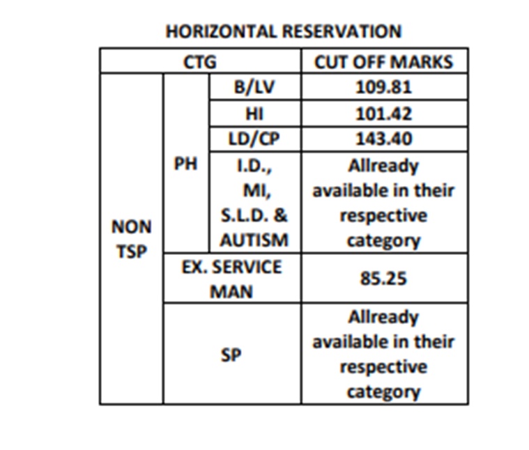 RPSC junior legal officer result declared, check cut-off | Jobs News ...