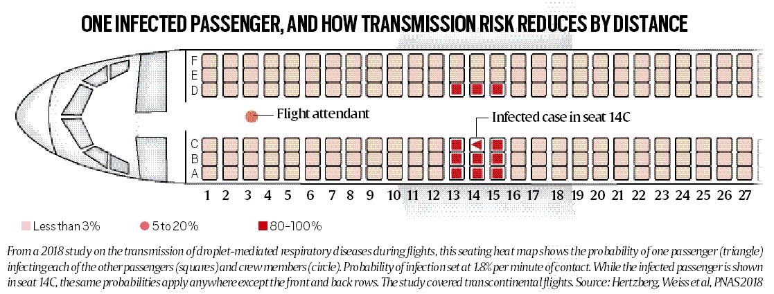 Explained: Why risk of virus transmission in an aircraft is seen as low ...