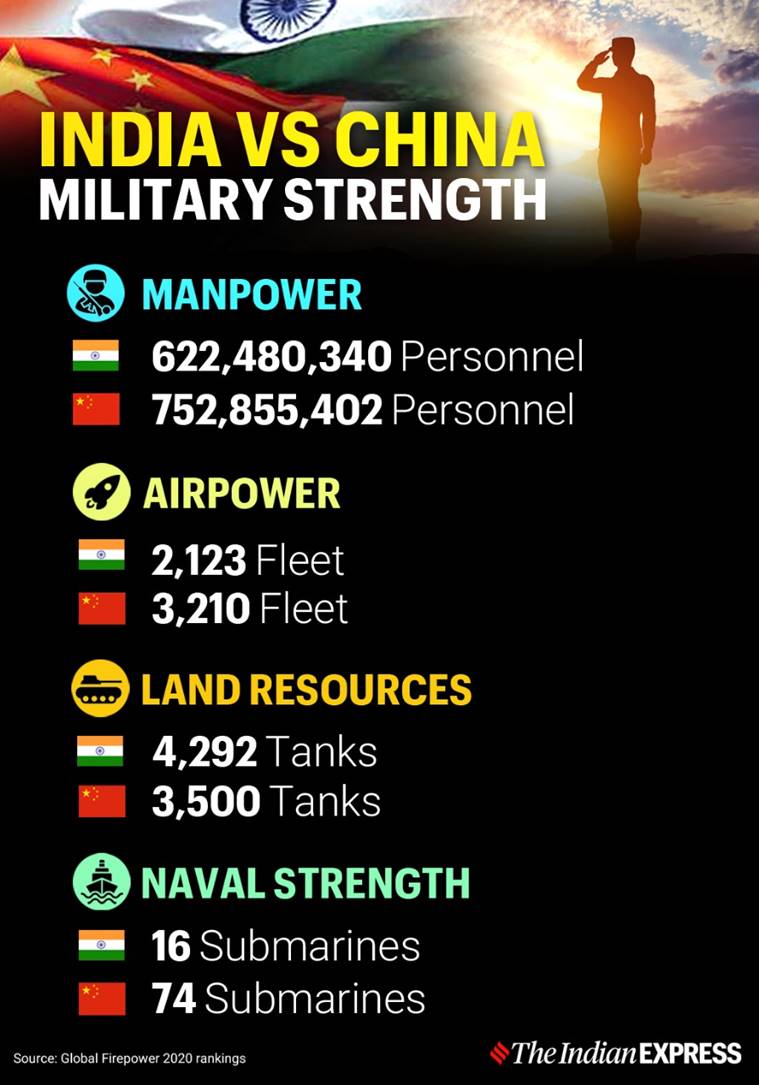 India-China Border Latest News Update: How India and China stack up
