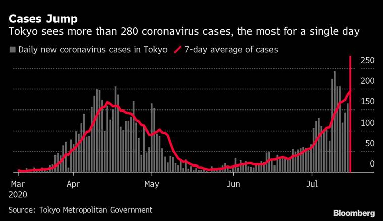 Tokyo sees another virus record as clusters pop up across Japan ...