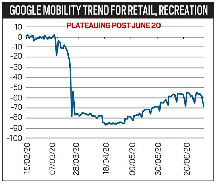 Electricity to jobs: Uptick in economy but that’s flattening | Business ...