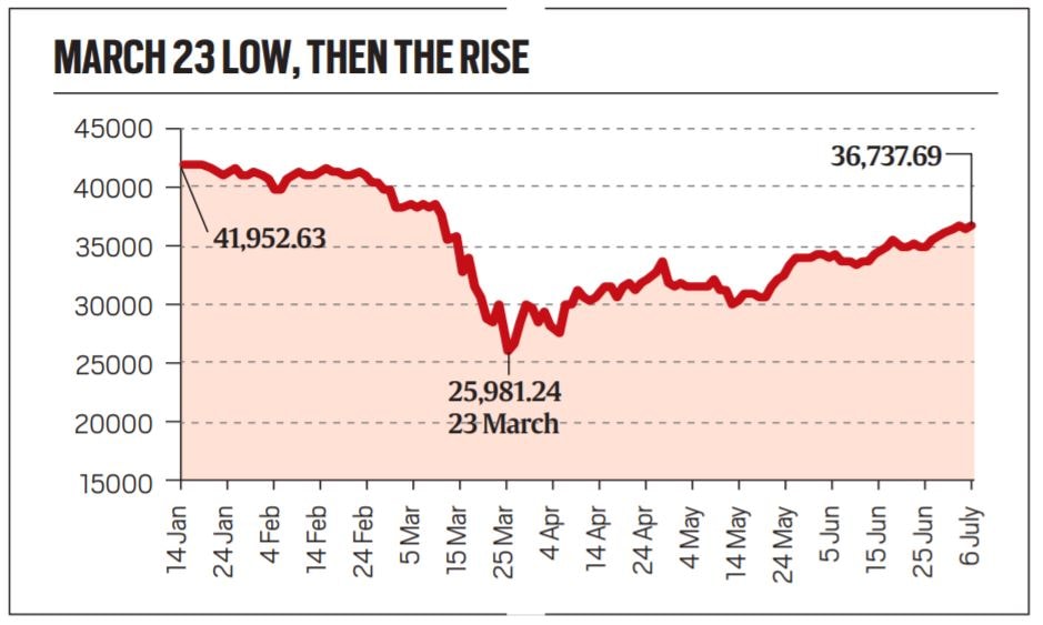 Behind market rebound: What explains this trend, and how likely is it ...