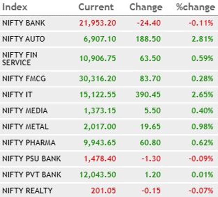 Sensex surges 429 points, Nifty ends above 10,550-mark led by gains in ...