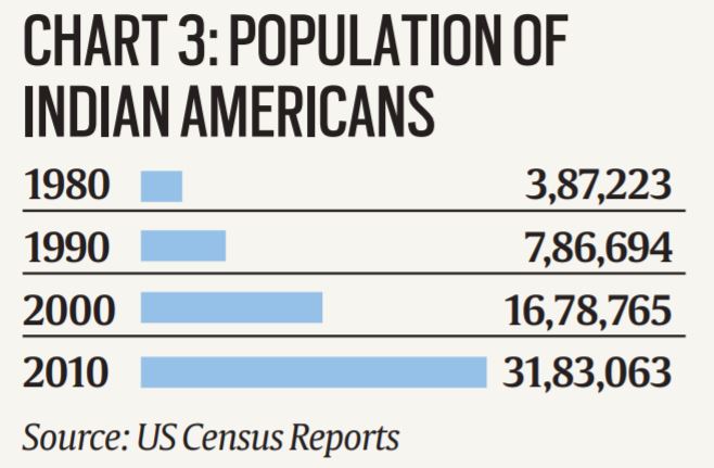 Explained: The growth of Indian Americans, in public office and ...