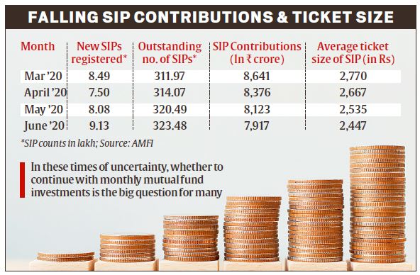 SIP Mutual Funds 2020: Should you continue your SIP?