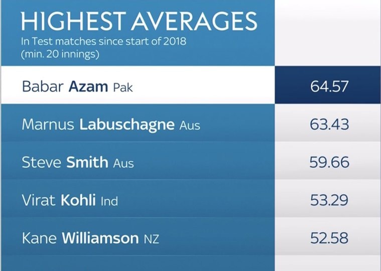 Before & after lunch: How Babar Azam found his way in the English sun ...