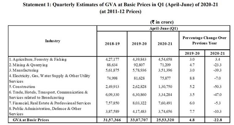 India GDP Q1 Growth Rate Data 2020: India's economic growth slips 23.9% ...