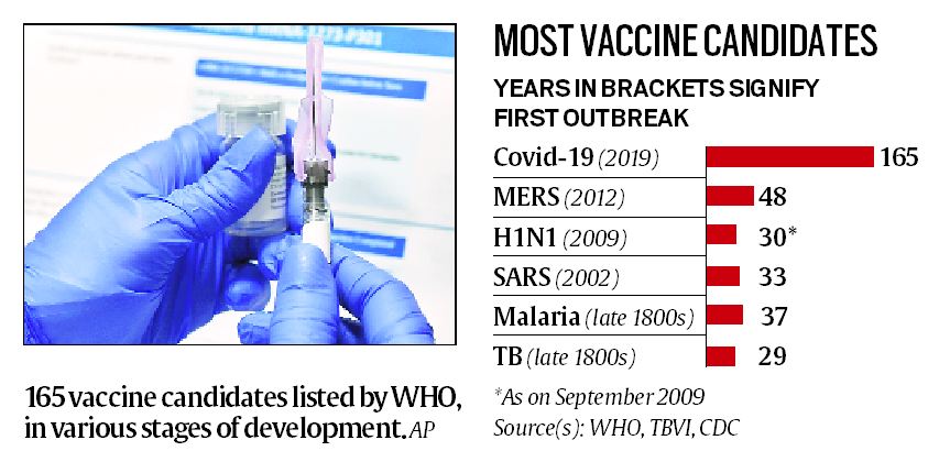 Explained: Why are so many vaccines being developed all at the same ...