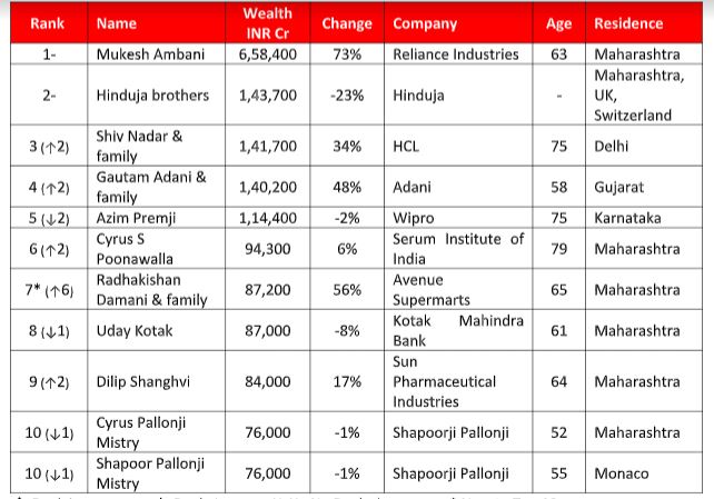 Mukesh Ambani tops richest Indian list, made Rs 90 crore every hour since lockdown | Business ...