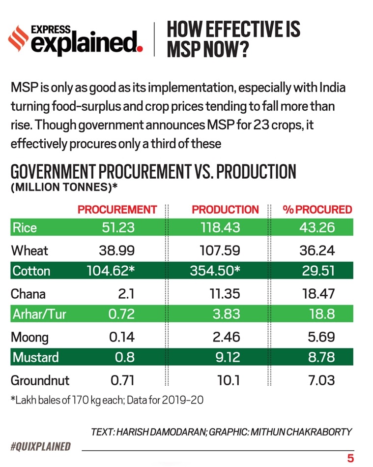 What is minimum support price (MSP) for farmers?