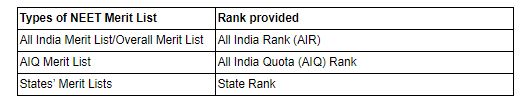 Here’s how NTA prepares NEET merit list | Education News,The Indian Express
