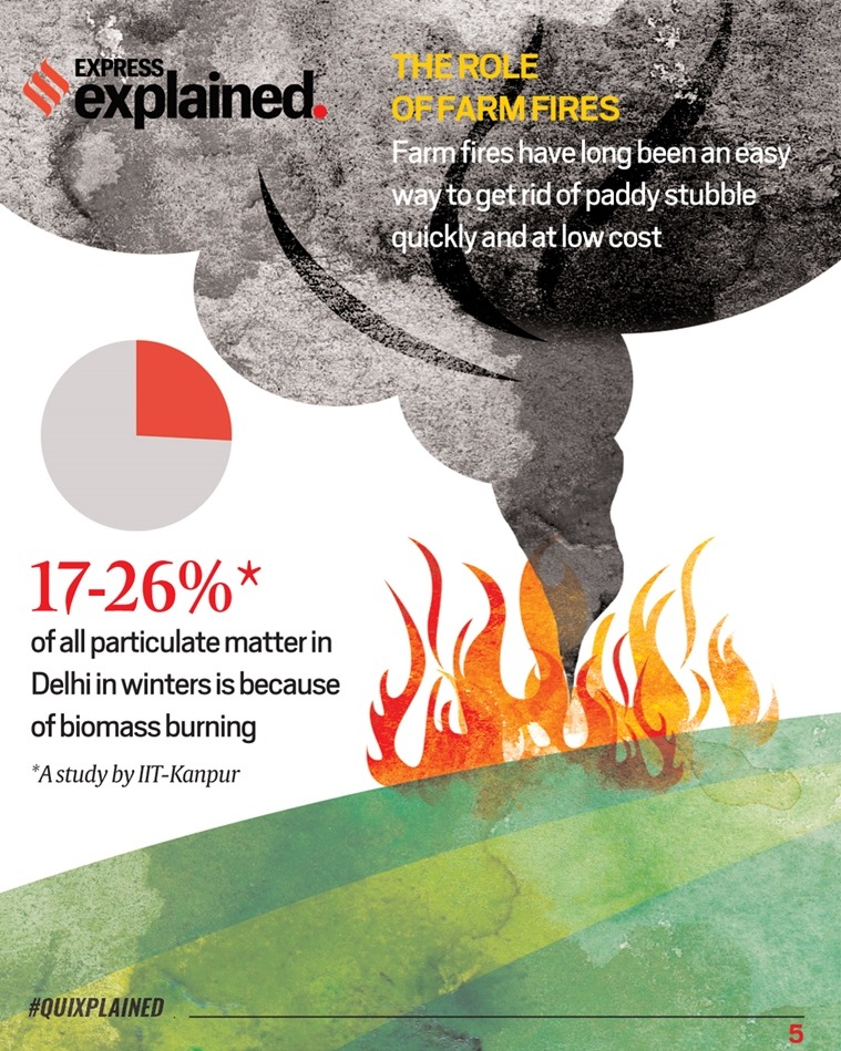 Explained: Why does air pollution rise in October every year ...