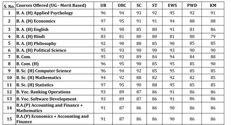 DU first cut-off list 2020-21: Check college wise marks needed for admission