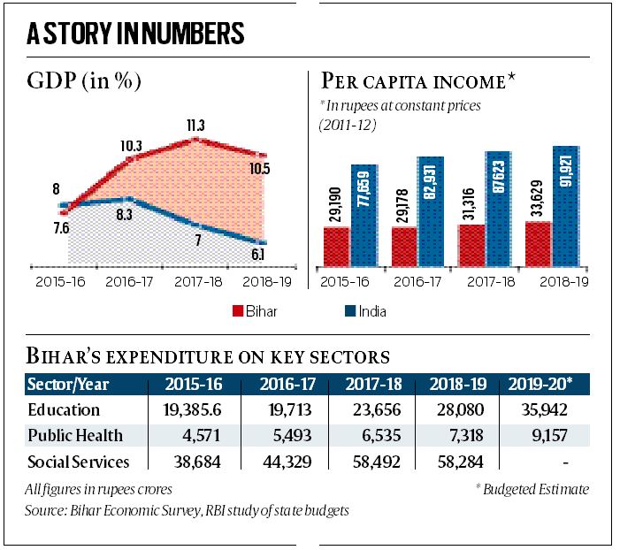 Bihar economy: Dragged by legacy issues, a slow, steady progress ...