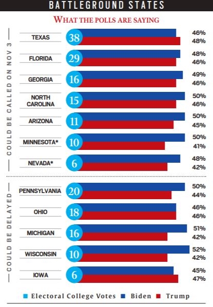 US Election 2020: Results, polls, swing states, electoral college votes